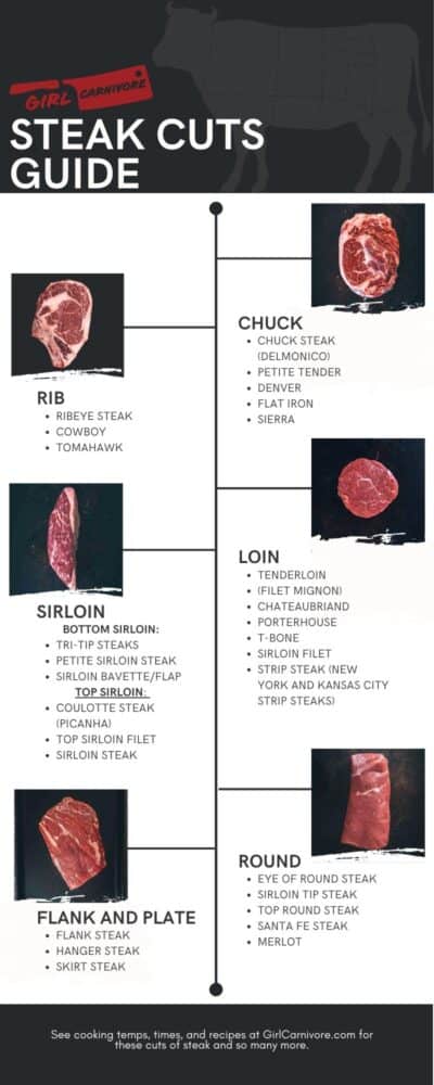 Steak Cuts 101: Expert Guide to Different Types of Steak - Girl Carnivore