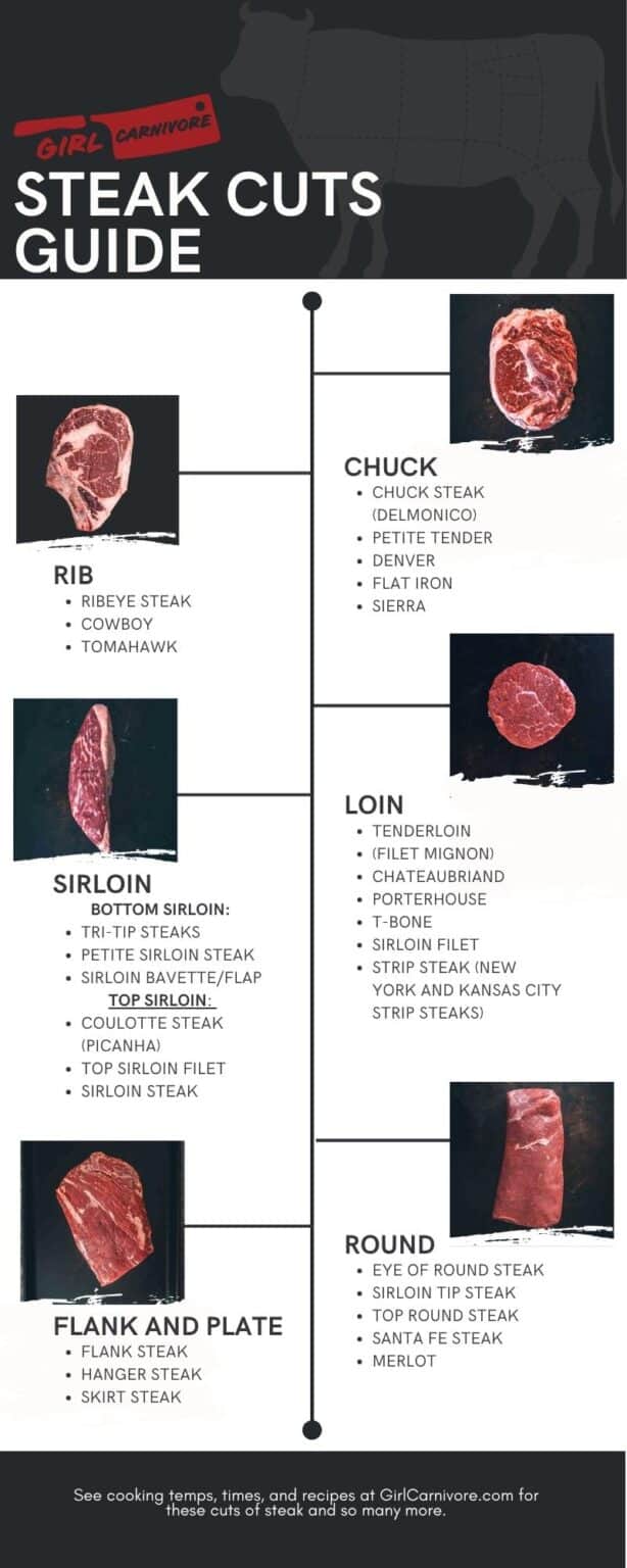 Steak Cuts 101: Expert Guide to Different Types of Steak - Girl Carnivore