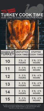Turkey Cooking Chart - Girl Carnivore