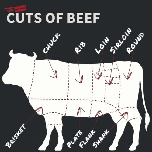 Cuts of Beef: The Ultimate Guide + Tips and Recipes - Girl Carnivore